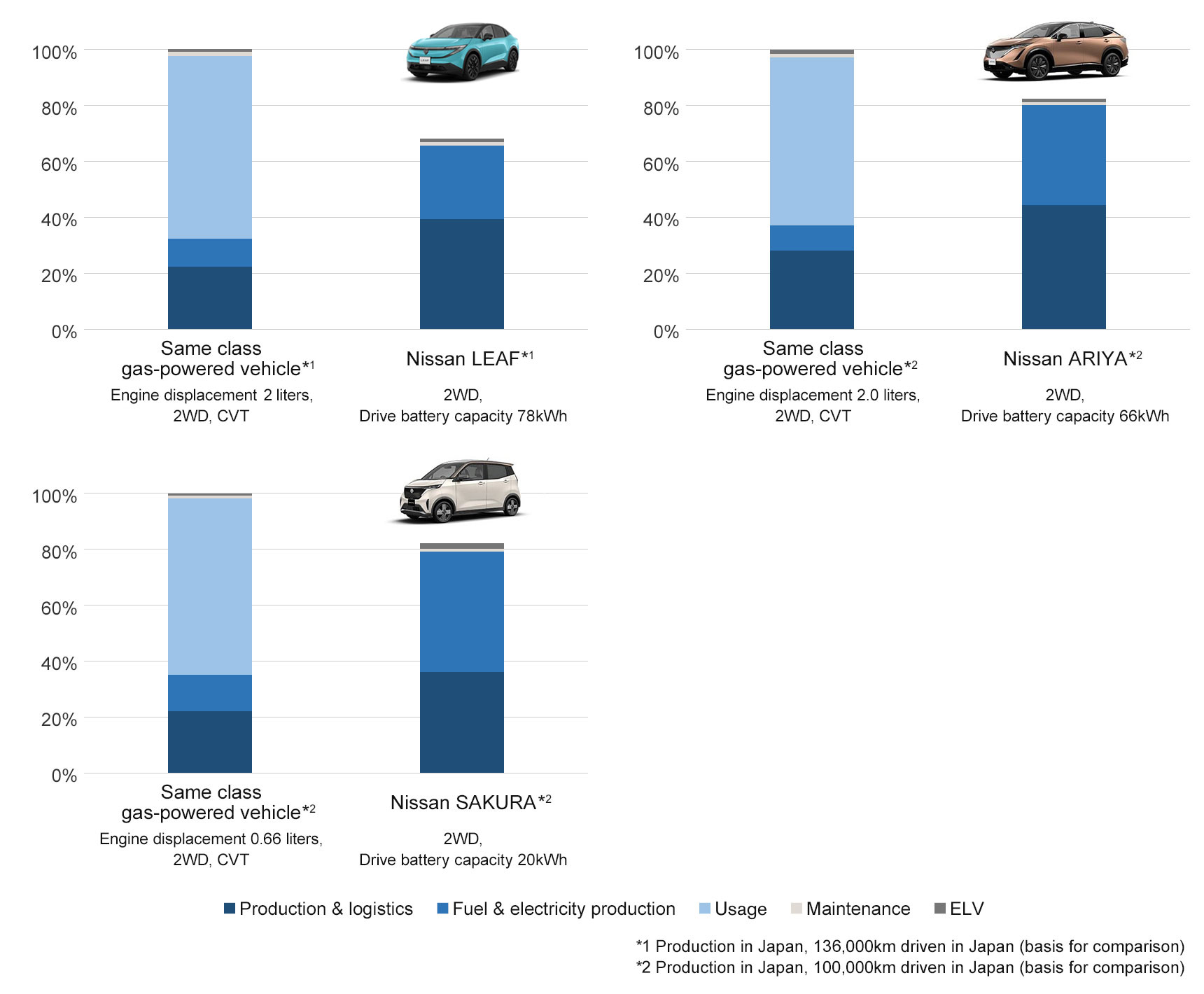 Life cycle Assessment (LCA) | Sustainability | Nissan Motor Corporation ...